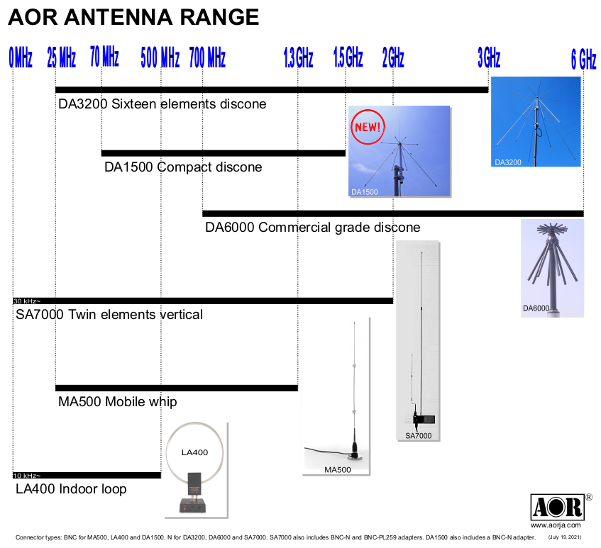 ANTENNAS | AOR,LTD. Authority On Radio Communications
